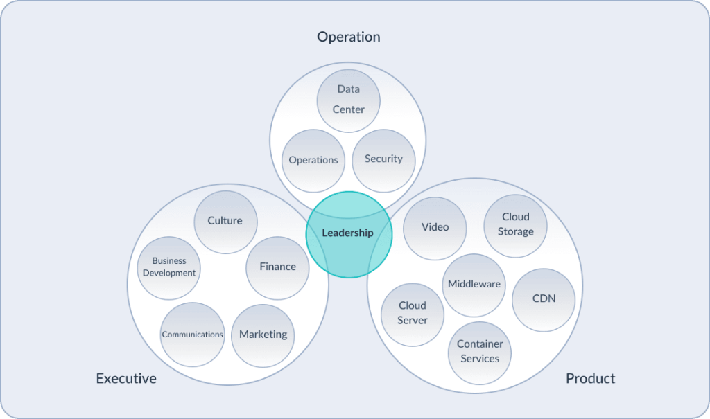 organizational structure – FloriaWeb
